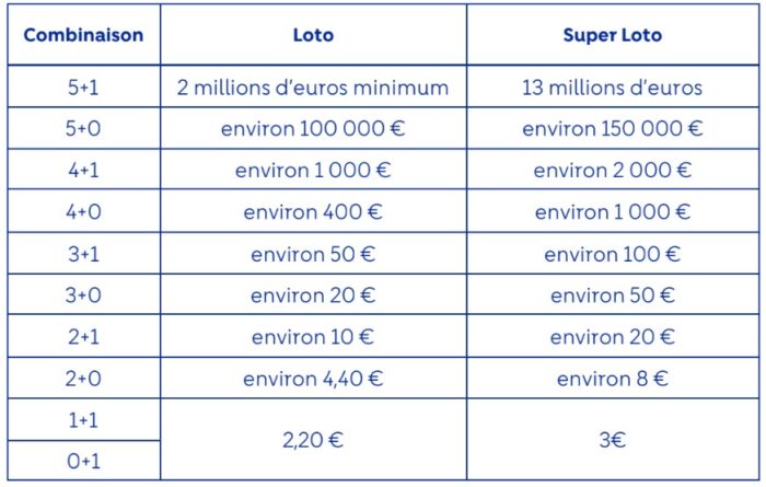 Calculer Mes Gains Loto