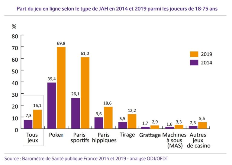 Addiction : 1,3 million de joueurs excessifs aux jeux de hasard en France