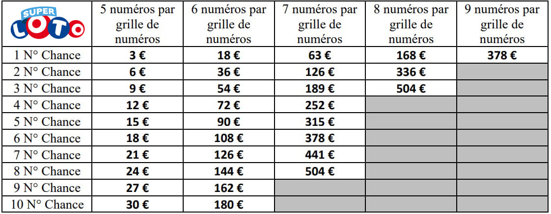 Super Loto : où et comment jouer sa grille pour remporter la cagnotte ...