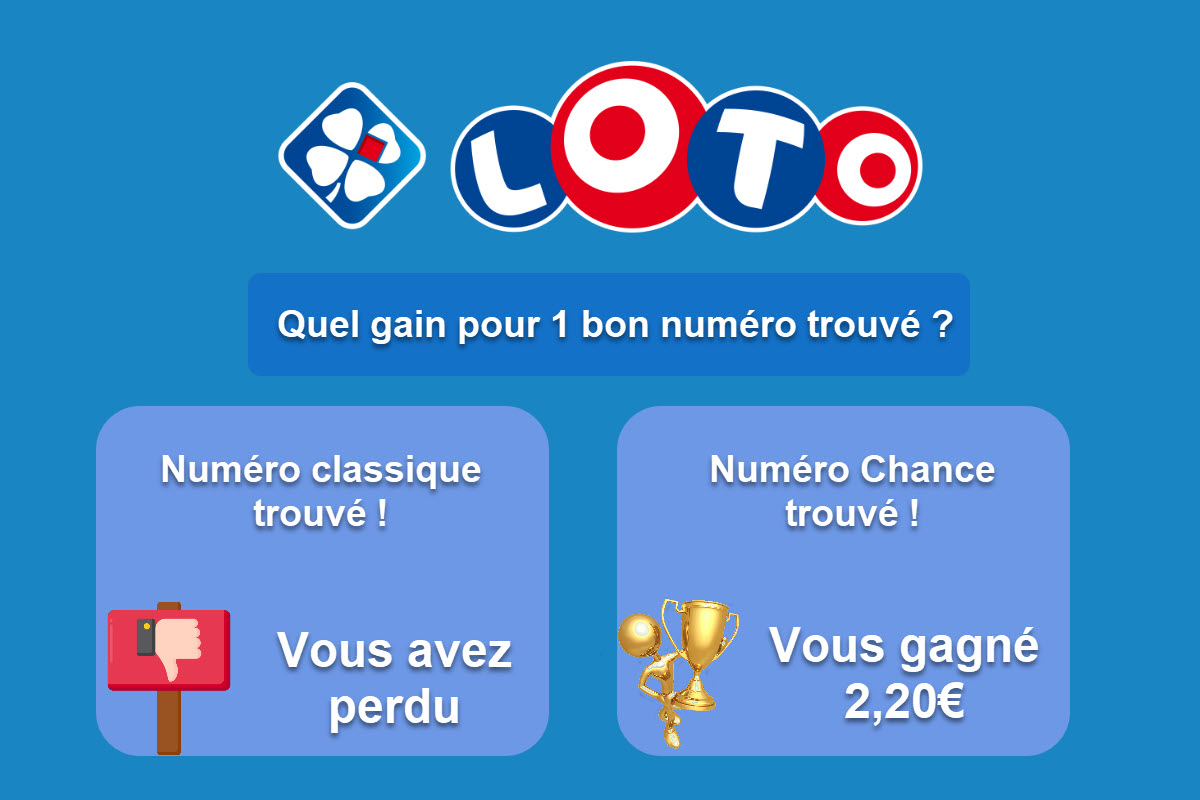 Quel gain pour 1 numéro au loto